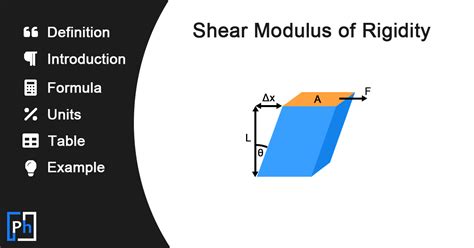 Shear Modulus Rscienceteachers