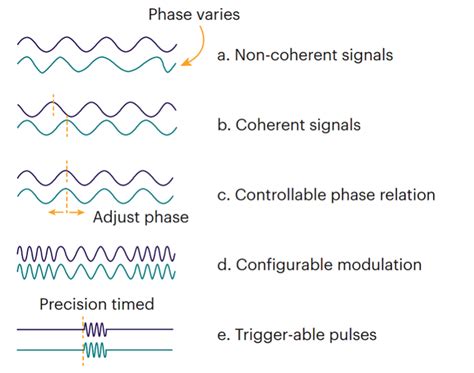 The Importance Of Phase Coherent Rf Signal