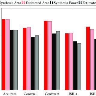 Comparison Of The Model Based Estimated Cost And The Synthesis Based Download Scientific