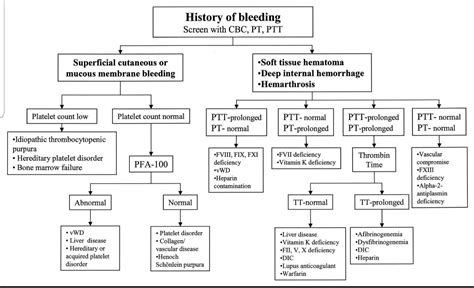 Approach Bleeding Pediatric Interesting Cases And Mcqs