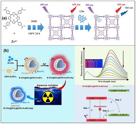Advances In Carbon Dot Based Ratiometric Fluorescent Probes For Environmental Contaminant