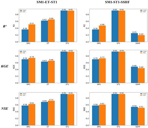 Water Free Full Text Enhancing Hydrological Variable Prediction Through Multitask Lstm Models