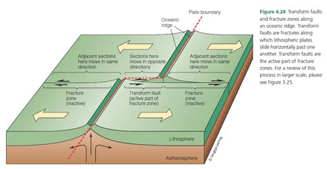 Transform Fault Diagram