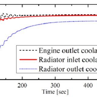 Coolant Temperatures Under Working Condition 1 Download Scientific Diagram