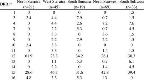 Hla Drb1 Allele Frequencies Of The Subgroups Of Sumatra And Sulawesi Download Scientific