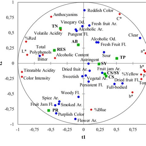 Partial Least Squares Pls1 Regression Plot Illustrating Wine Samples