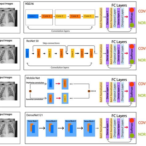 Overview Of The Architecture Of Four Cnn Models Used In This Research