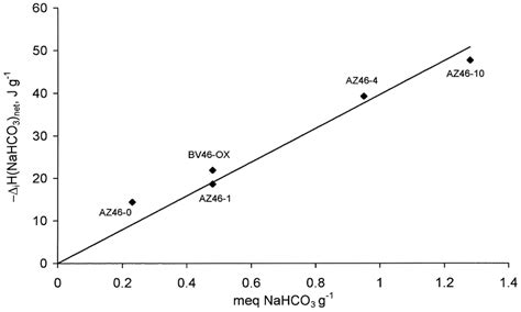Correlation Between The Net Enthalpy Of Neutralization By Nahco 1 N And Download Scientific