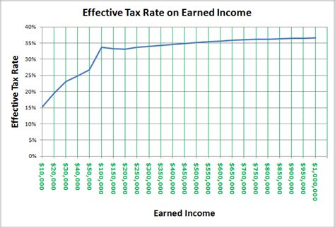 Tax Structure Tax Base Tax Rate Proportional Regressive And