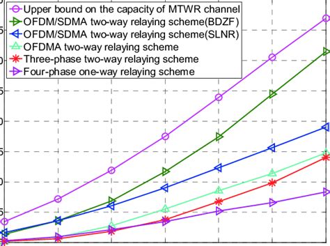Comparison Of Average Sum Rates Of The Proposed Scheme With Other
