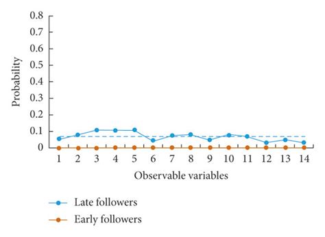Conditional Probability Of LCA Based On 2019 Data A Strongly Download Scientific Diagram