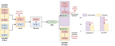Illustration Of The Ia And Oa Memory Space Overlapping To Reduce Peak