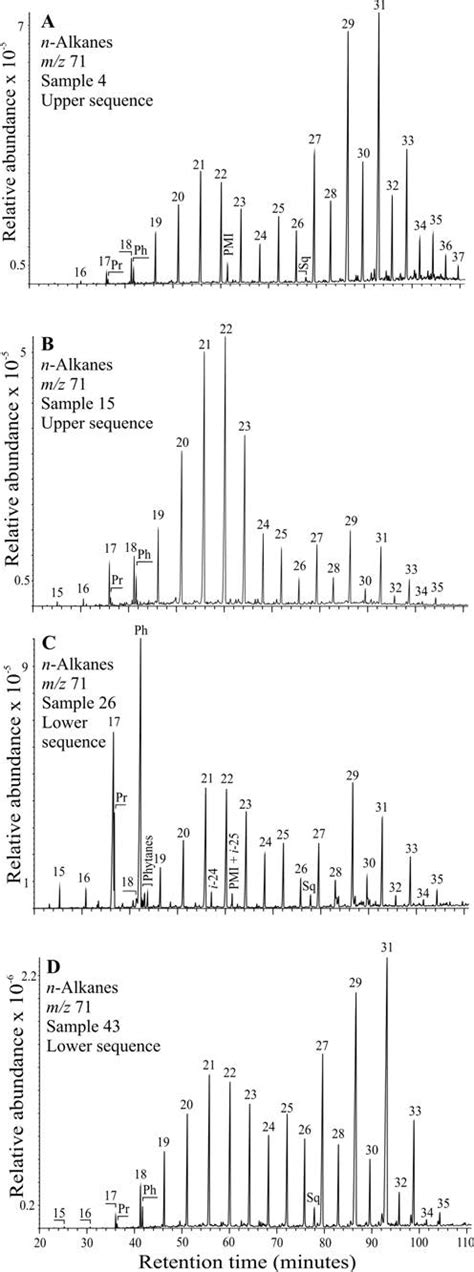 Char Ac Ter Is Tic Gc Ms Chromatograms Of N Al Kanes M Z 71 In Sed I Download Scientific