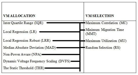 1 Possible Combinations Of Vm Allocation And Vm Selection Models