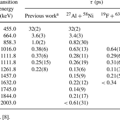 Experimental Values Of Lifetimes For Nuclear Excited States In The