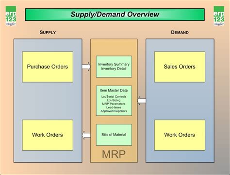 Erp System Flow Chart Pe