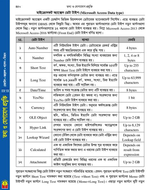 Best ICT Book for HSC এইচএসস এর সর আইসট বই