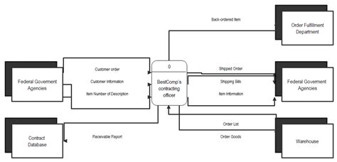 Context Diagram Templates EdrawMax Free Editable