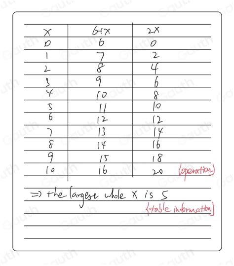 Solved Copy And Complete The Table Below By Substituting Values For X