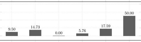 Negation Cues Per Word Class Based On Policy Learned After 5000