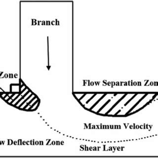 Conceptual Model Of Different Flow Pattern Zones Through The River Download Scientific