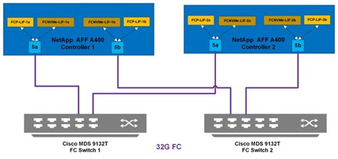 FlexPod Datacenter With Cisco UCS 4 2 1 In UCS Managed Mode VMware VSphere 7 0 U2 And NetApp