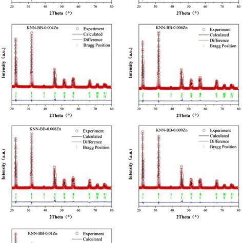 Rietveld Refinement Patterns For The Xrd Data Of 1−x Knn Bb −xzn