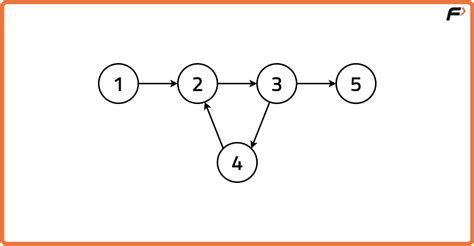 Detect A Cycle In Directed Graph Using Dfs Tutorial