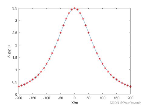 【matlab】球体重力异常正演球体异常正演 Csdn博客 【matlab】球体重力异常正演球体异常正演 Csdn博客