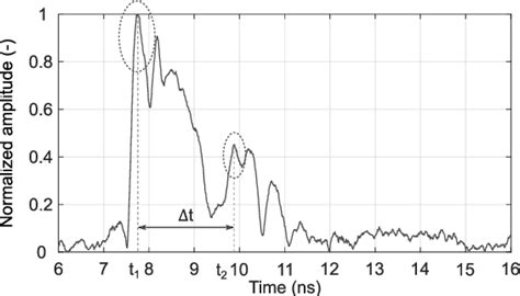Envelope Of The Received Signal For The Impulse Radar Download Scientific Diagram