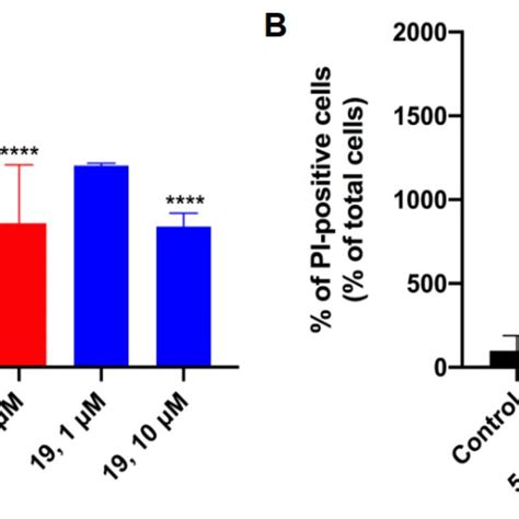 Results Of Ki67 A And Pi B Staining In Mcf 7 Cells After Treatment