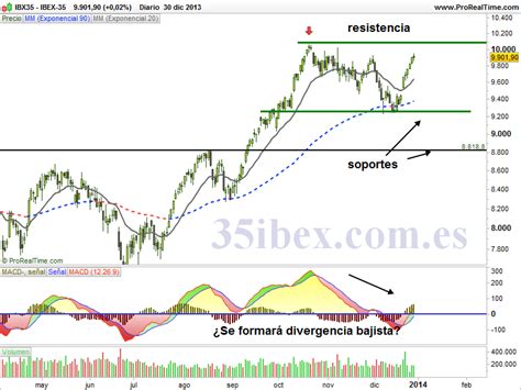 35 Ibex El Último Análisis Del Ibex 35 En 2013
