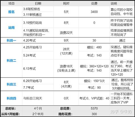 2个半月拿到c2驾照的一些经验分享，2022年7月自动挡～ 知乎