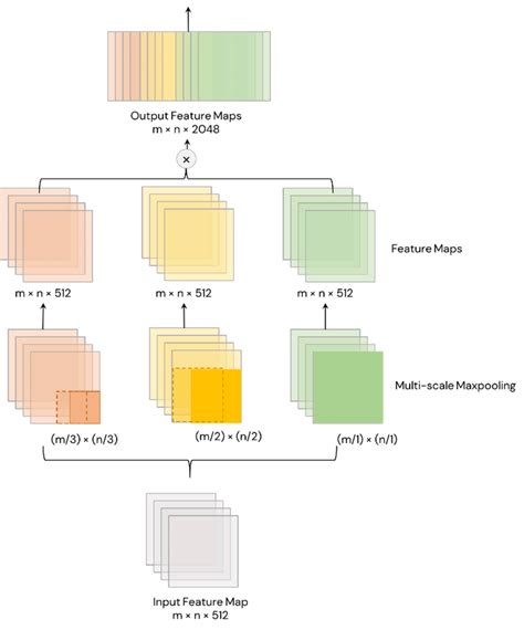 Spatial Pyramid Pooling In Yolov4 Download Scientific Diagram