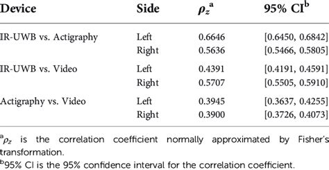 Concordance Correlation Coefficients Between The Two Methods In The