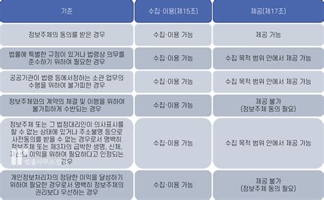 개인정보 제3자제공 동의가 없다면 개인정보보호법 법령해석 로톡