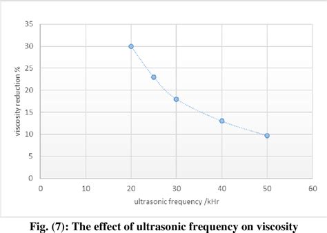 Figure 8 From Enhancement Of Vacuum Gas Oil Viscosity Using Ultrasound