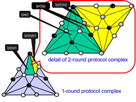 Schedules For The Iterated Model From 14 A Black Vertex Is Download Scientific Diagram