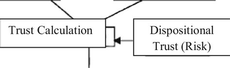 Trust Computational Model Download Scientific Diagram