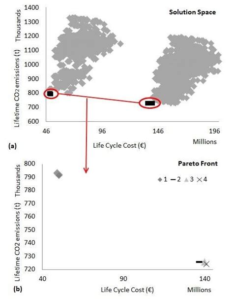 co 2 lcc bi objective optimisation a solution space b pareto front download scientific diagram