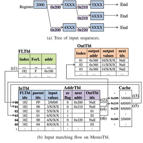 Input Sequences And Input Matching Flow Download Scientific Diagram