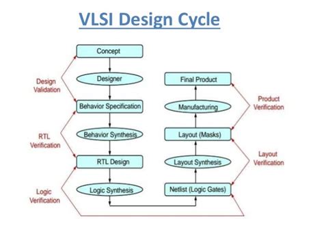 Vlsi Testing