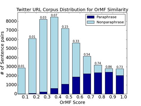 Comparison Of Ormf Based Distributional Semantic Similarity Across