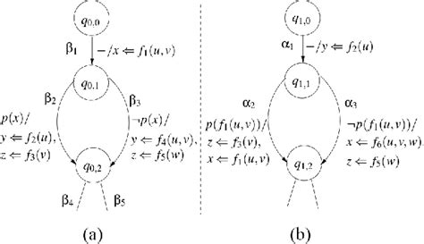 Figure 1 From Verification Of Code Motion Techniques Using Value