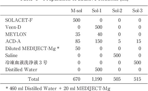Table 1 From Platelet Storage In M Sol A Novel Additive Solution Comprised Of A Mixture Of