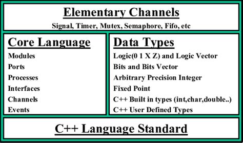 Systemc Structure Of The Language Download Scientific Diagram