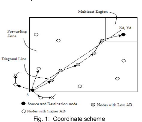 Figure 1 From Performance Evaluation Of Qos Reliability Between Angular Scheme And Coordinate