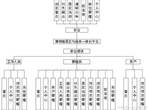 计算机毕业设计之springboot博物馆展览与服务一体化平台 Csdn博客