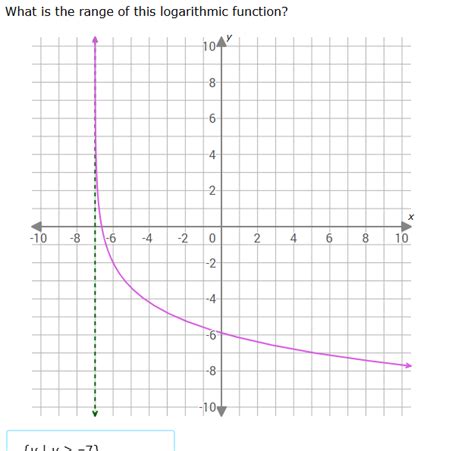What Is The Range Of This Logarithmic StudyX