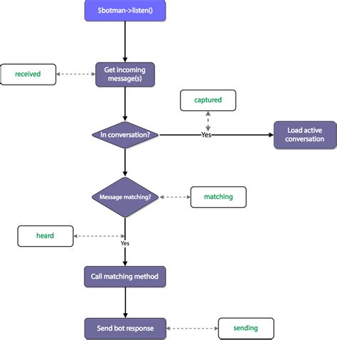 Botman Middleware